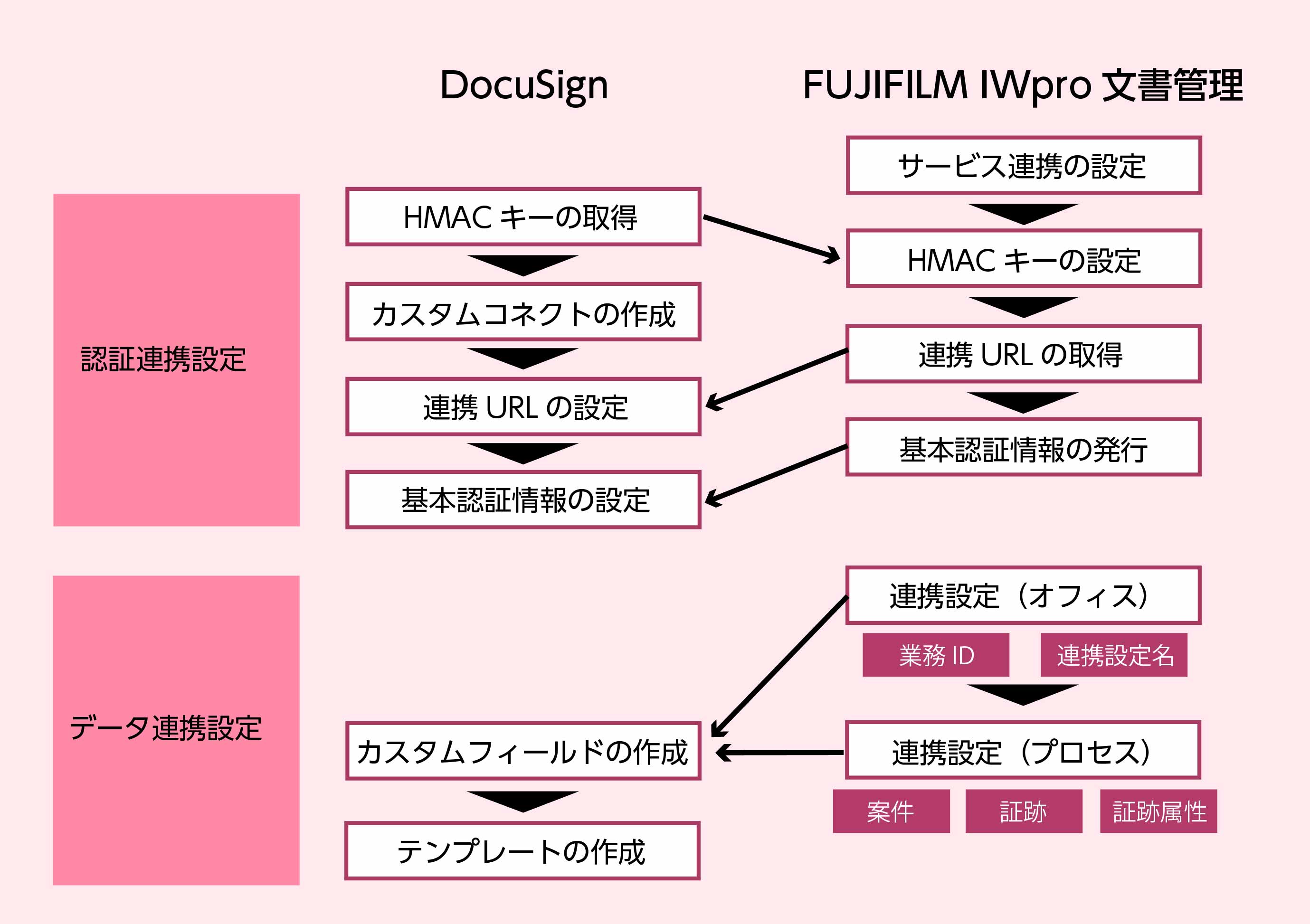 7 FUJIFILM IWpro文書管理とDocuSign連携