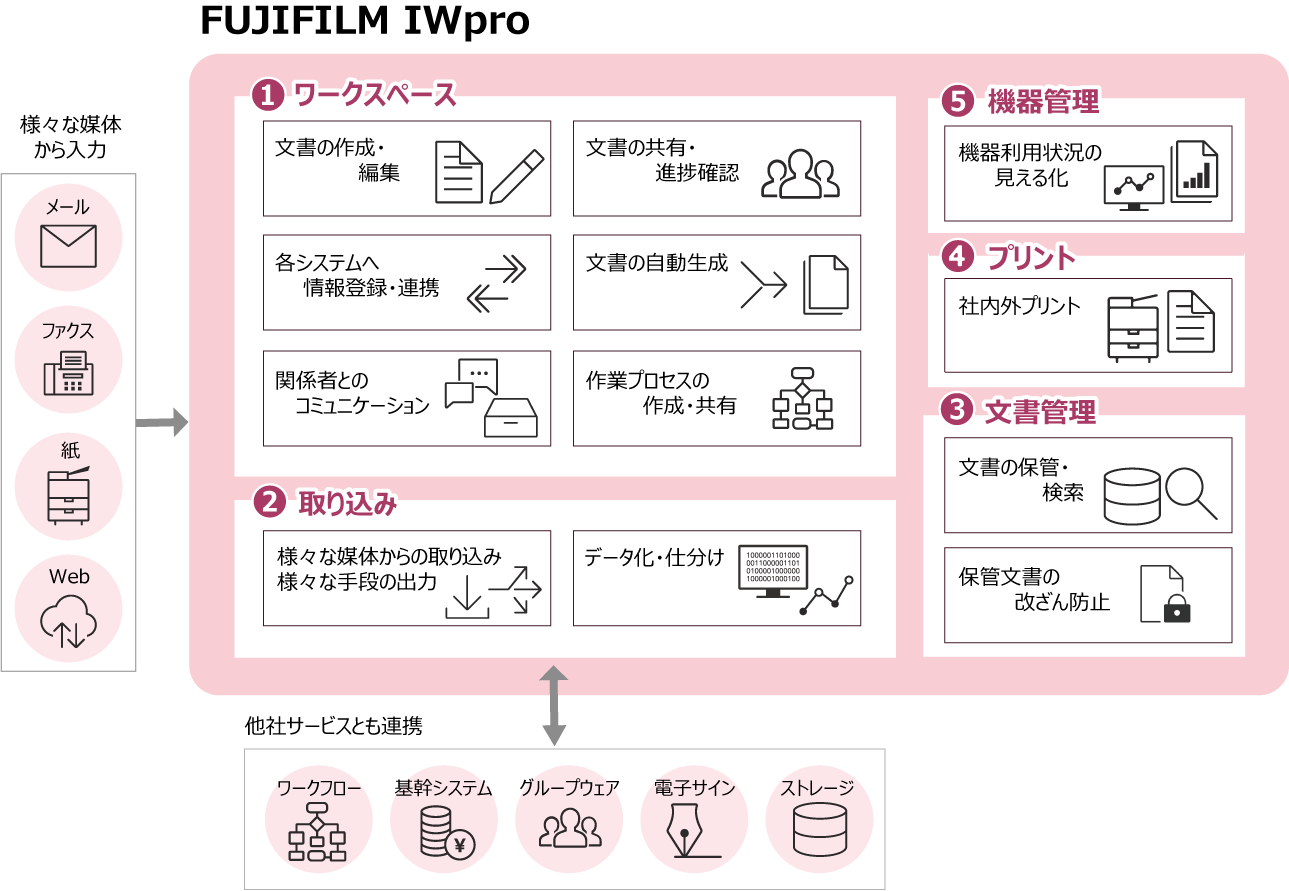 FUJIFILM IWproとは